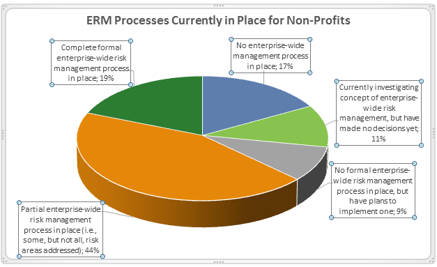Do Non-Profit Organizations Need Enterprise Risk Management?